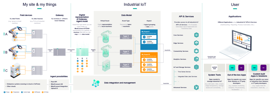 Khải niệm cơ bản của Industry IoT Insights Hub & vòng đời phát triển ứng dụng